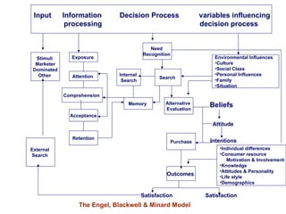 Consumer Buying Process and Modelss.ppt