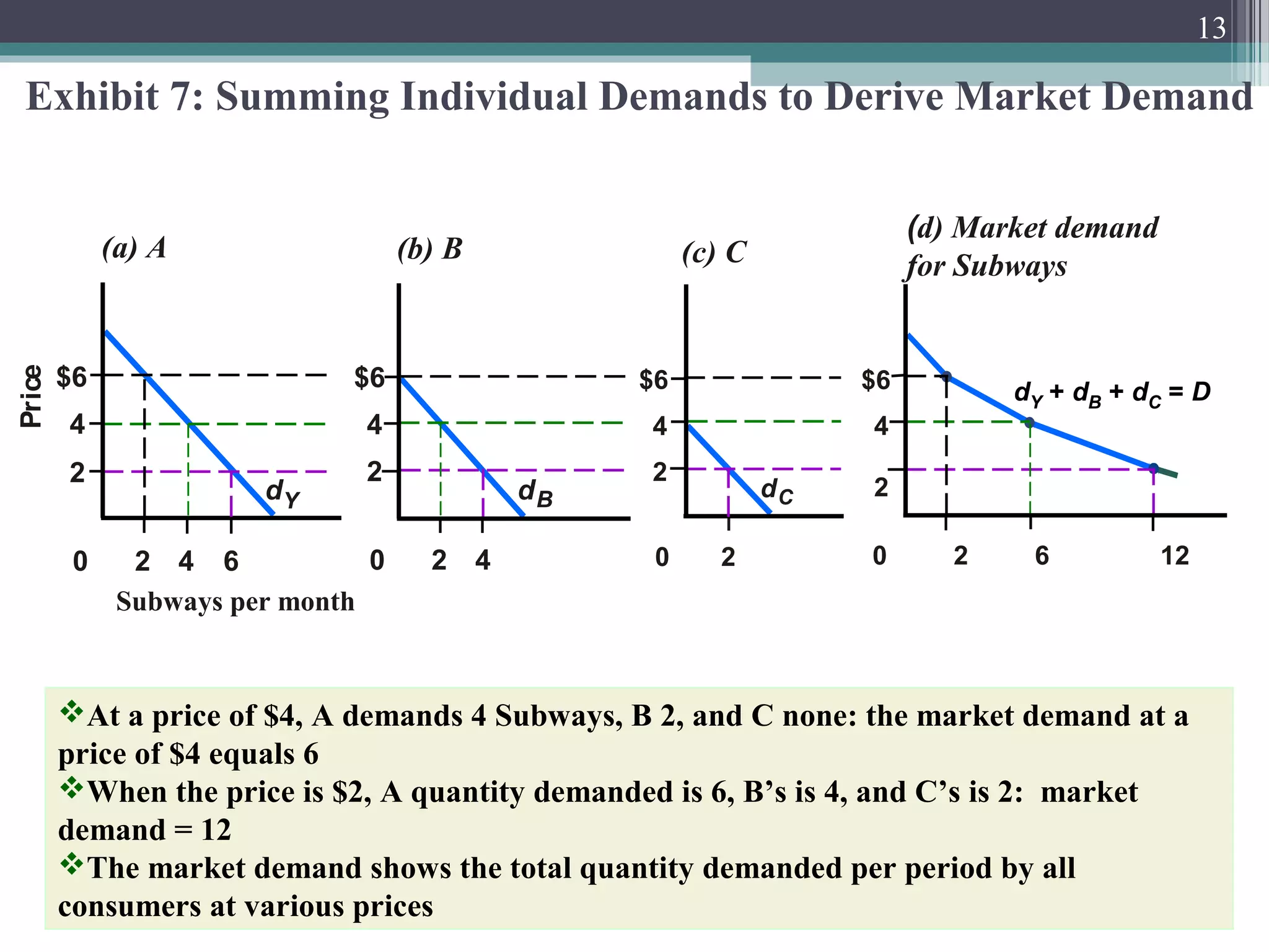 Consumer choice and demand | PPT