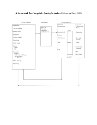 Consumer compulsive buying behavior (Consumer Behavior) | DOCX