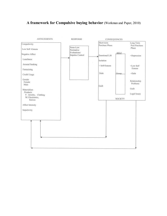 Consumer compulsive buying behavior (Consumer Behavior) | PDF