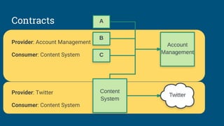Consumer contract testing | PDF | Web Development | Internet