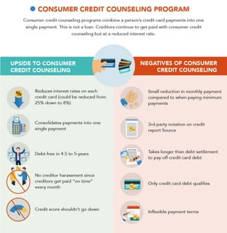 Consumer credit counseling debt relief program (combine credit cards ...