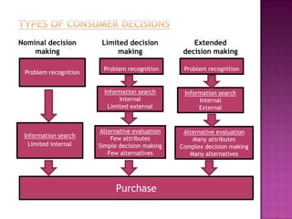 Consumer decesion making process | PPTX