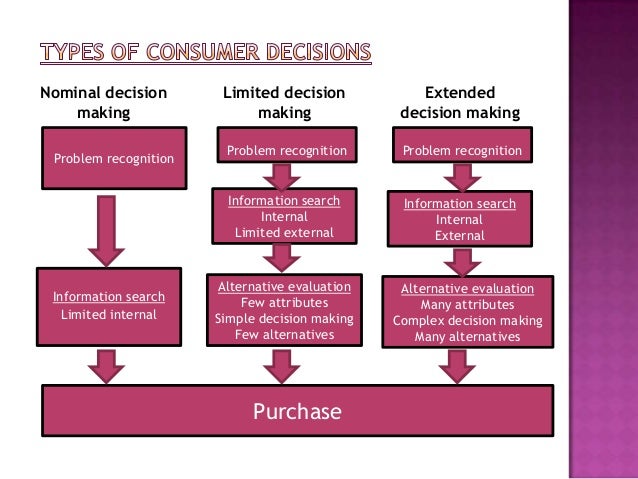 Consumer decesion making process