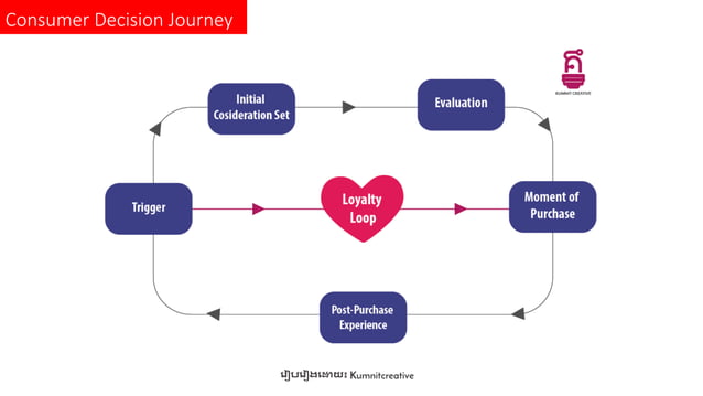 Consumer decision journey | PPT