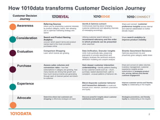 Consumer decision journey | PPT