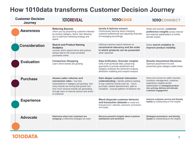 Consumer decision journey | PPT