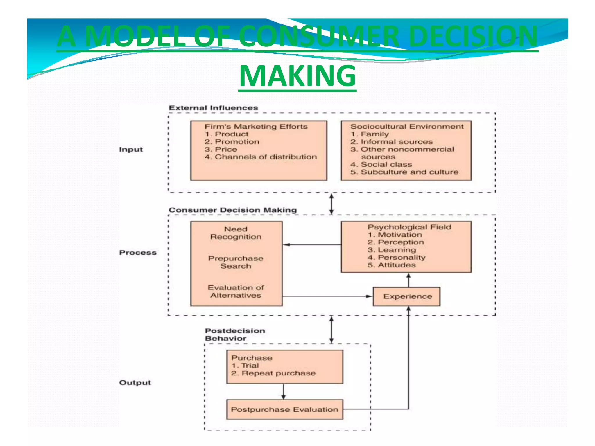 Consumer Decision Making Process | PPTX