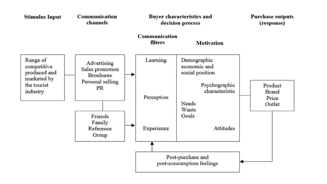 Consumer Decision Making Models | PPTX | Business | Business and Finance