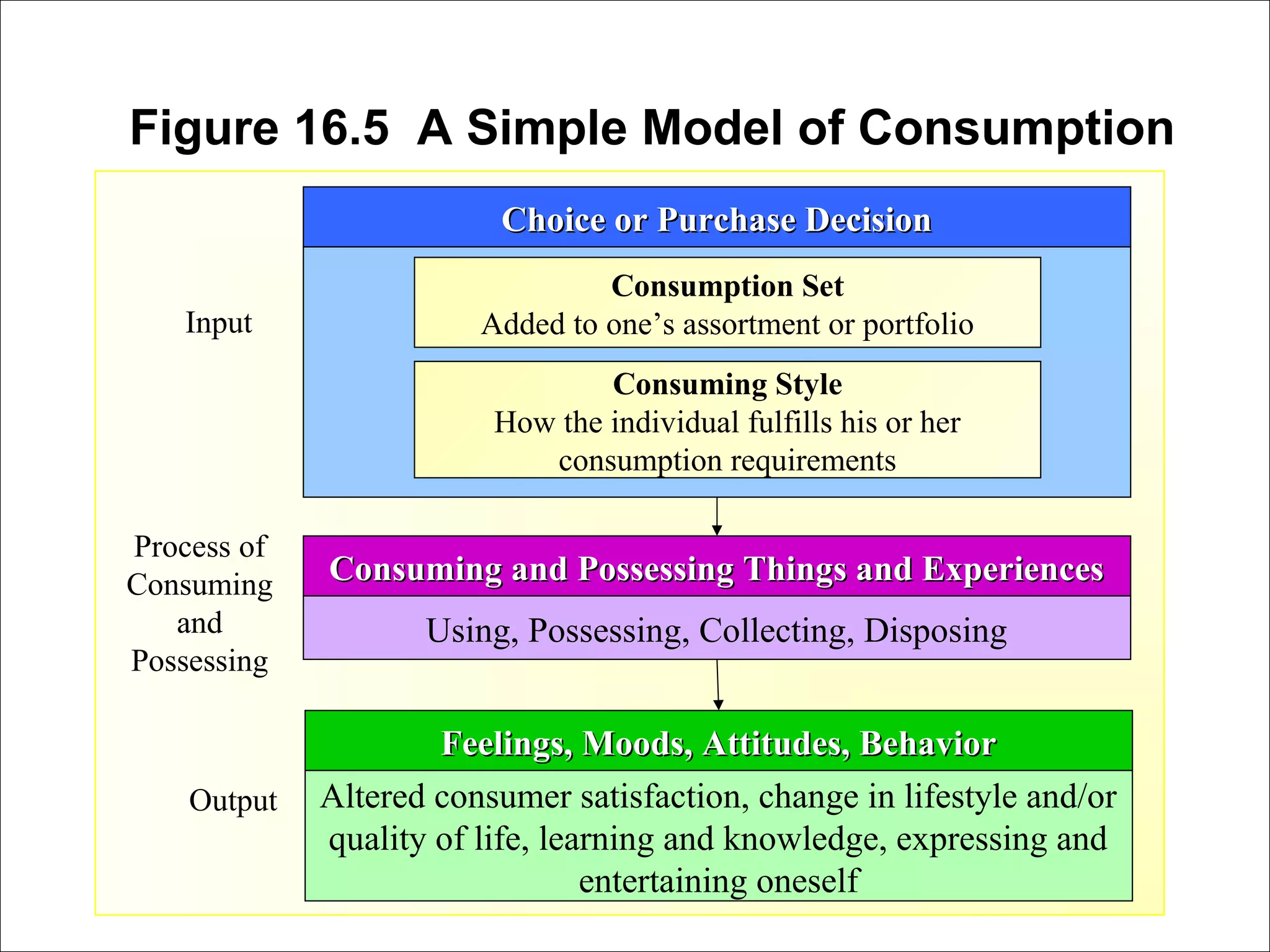 Consumer decision making process. | PPT