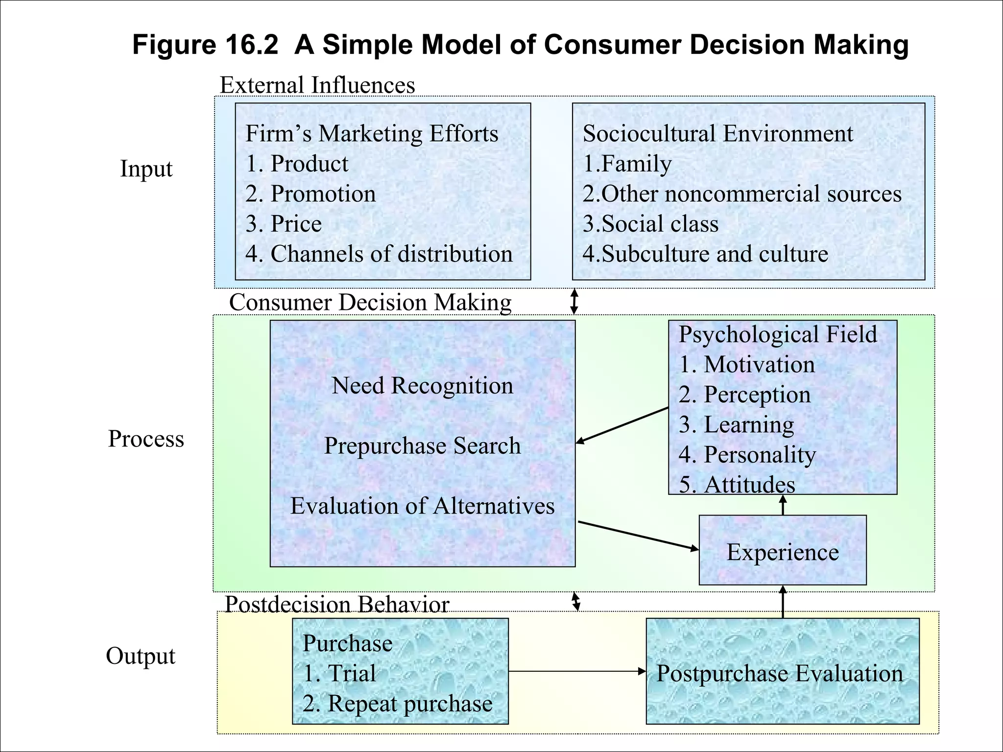 Consumer decision making process. | PPT