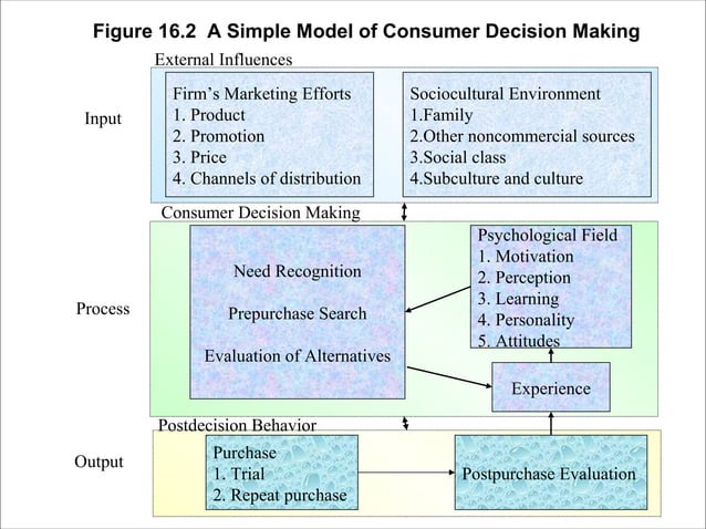 Consumer decision making process. | PPT