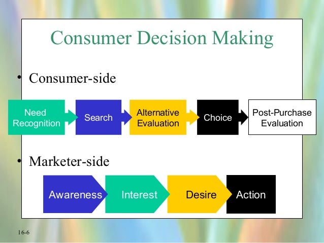 Diagram For Consumer Decision Making Process The 5 Steps Of
