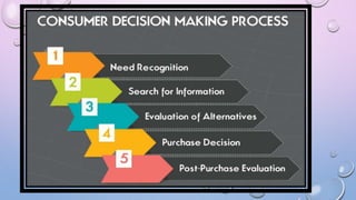 Consumer decision making process | PPTX