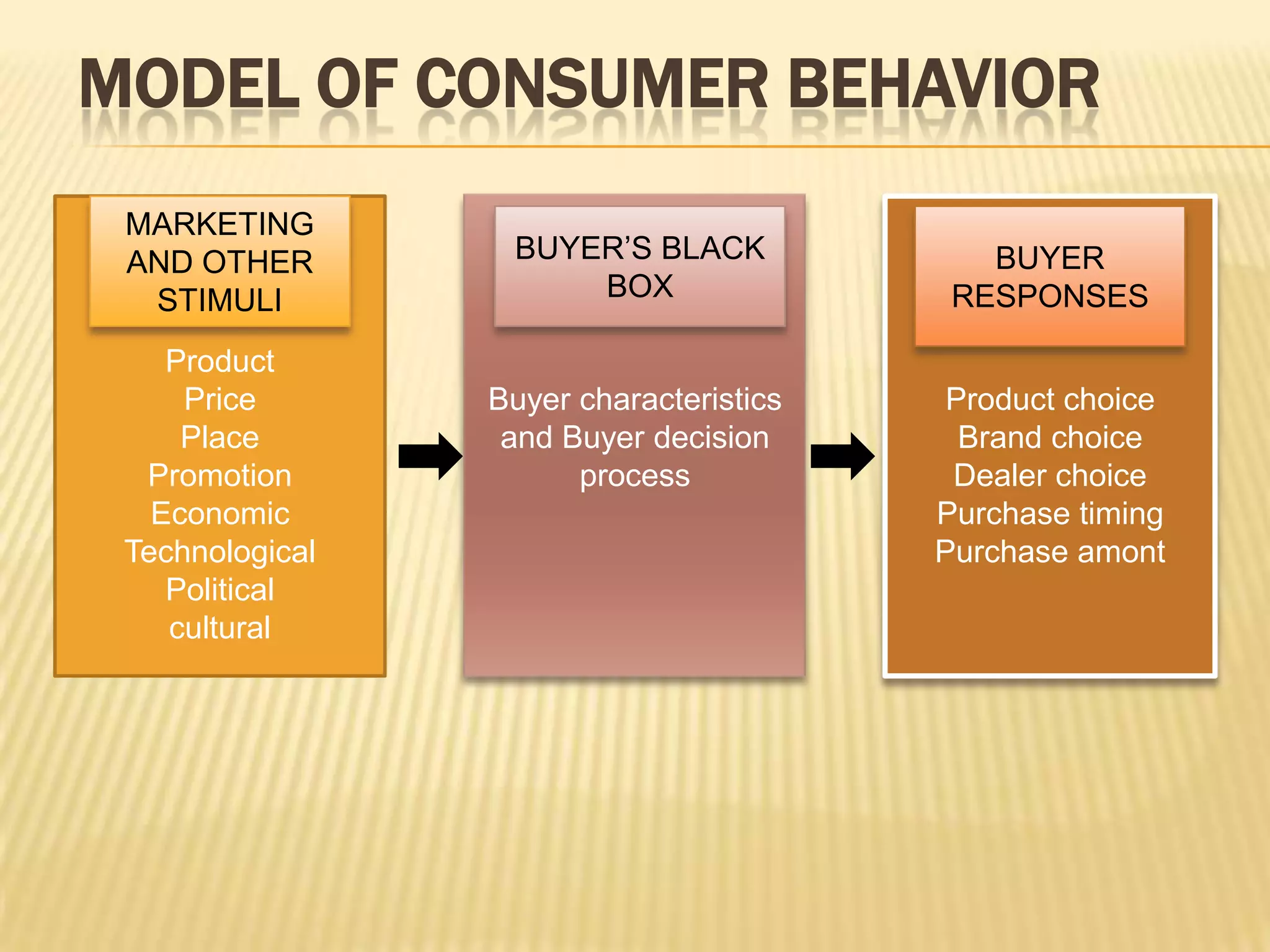 Consumer decision making process | PPTX