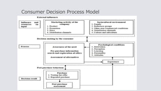 Consumer Decision Making Process and Models | PPTX