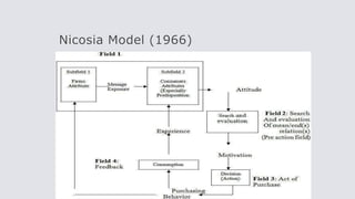 Consumer Decision Making Process and Models | PPTX