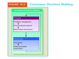 Consumer decision making process final | PPTX