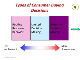 Consumer decision making process final | PPTX