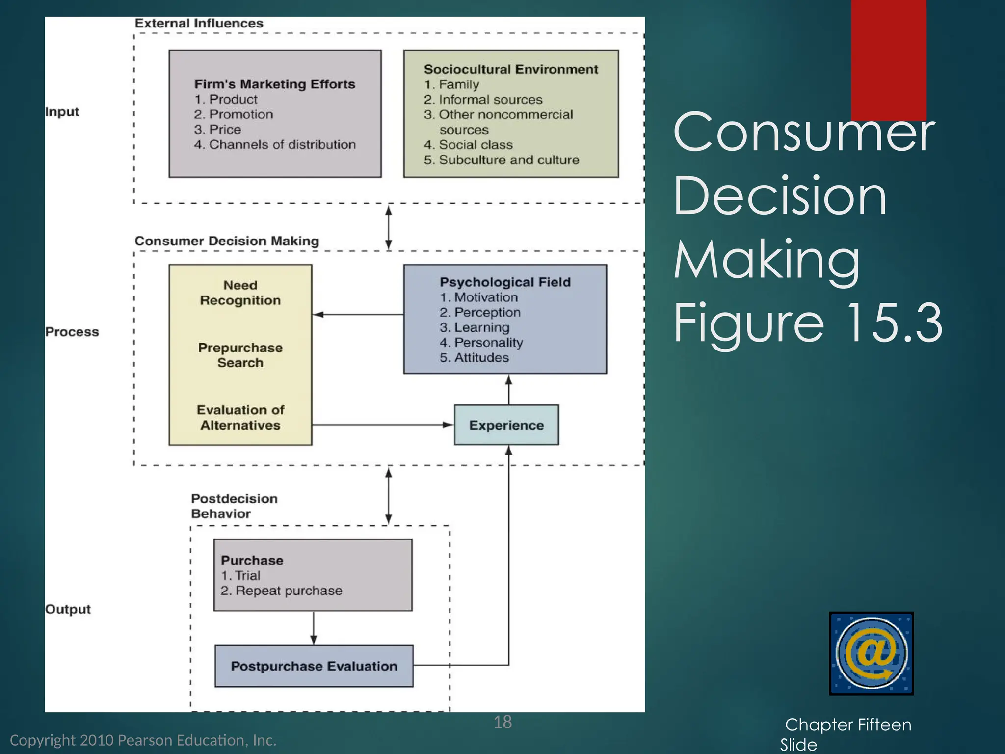 Consumer Decision making process and plc | PPT