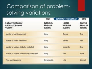 Consumer Decision making process and plc | PPT