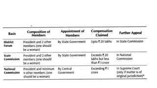Consumer dispute | PPTX