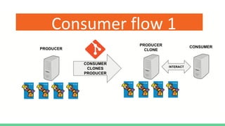 Consumer driven contract | PPT