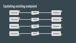 Microservices: Consumer Driven Contracts in Practice | PPT
