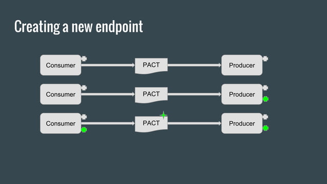 Microservices Consumer Driven Contracts In Practice Ppt 9535