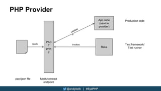 Consumer-driven contracts with Pact and PHP | PPT