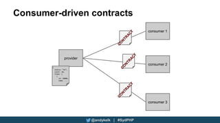 Consumer-driven contracts with Pact and PHP | PPT