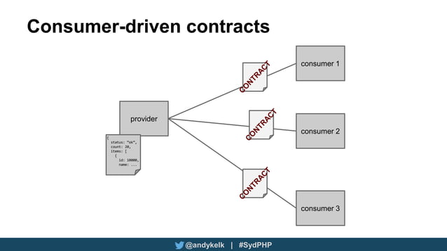 Consumer Driven Contracts With Pact And Php Ppt