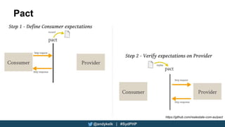 Consumer-driven contracts with Pact and PHP | PPT