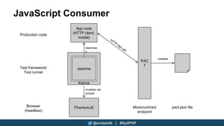 Consumer-driven contracts with Pact and PHP | PPT
