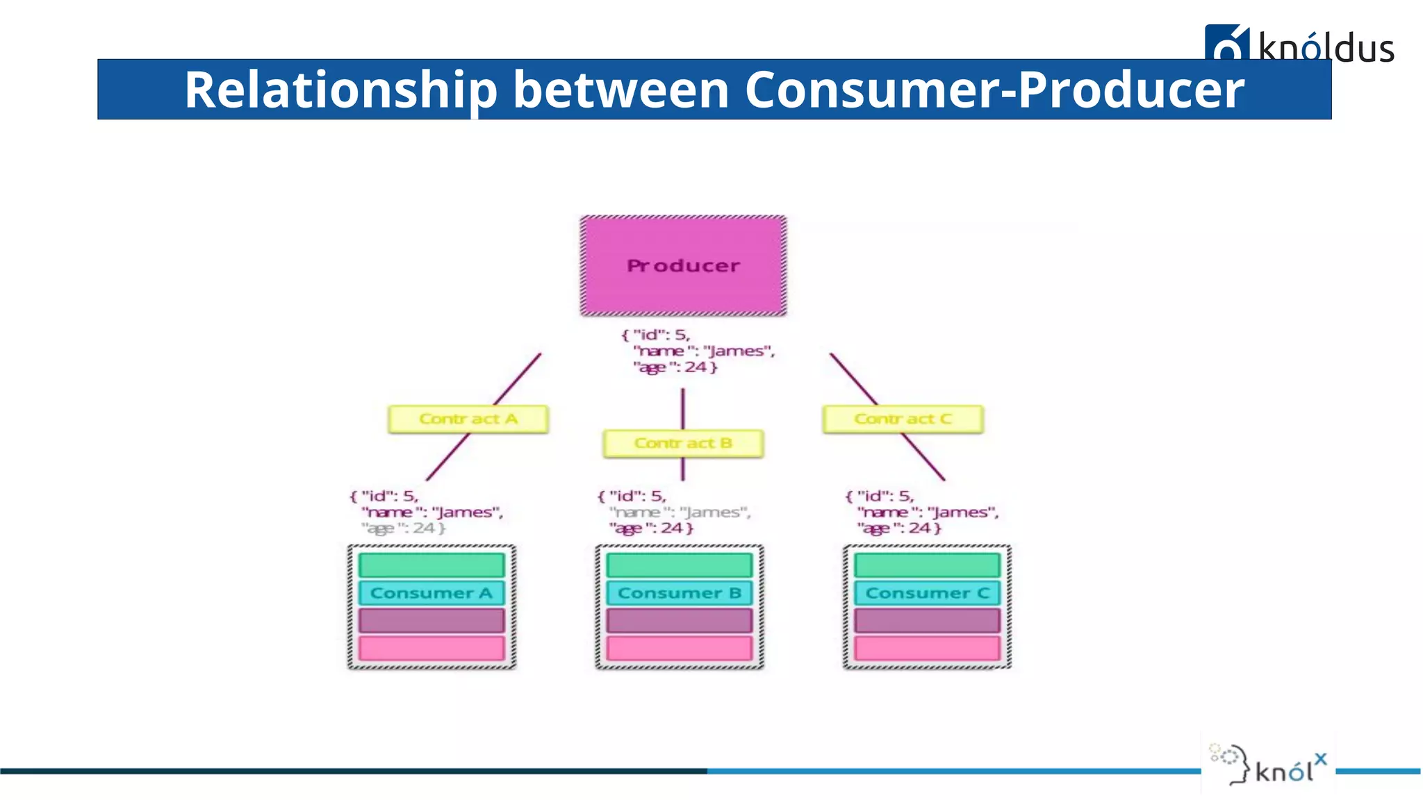 Consumer Driven Contract Test Ppt