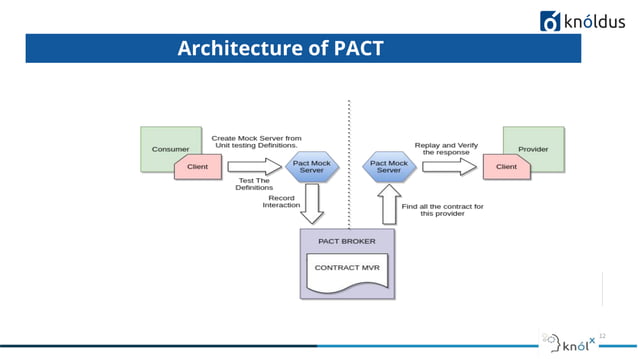 Consumer Driven Contract Test Ppt