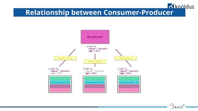 Consumer Driven Contract Test Ppt