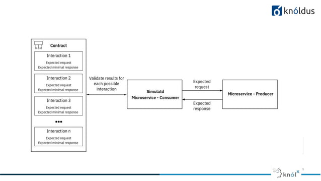 Consumer Driven Contract Test Ppt