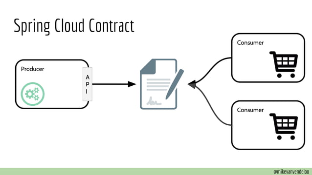 Consumer Driven Contract Testing Ppt