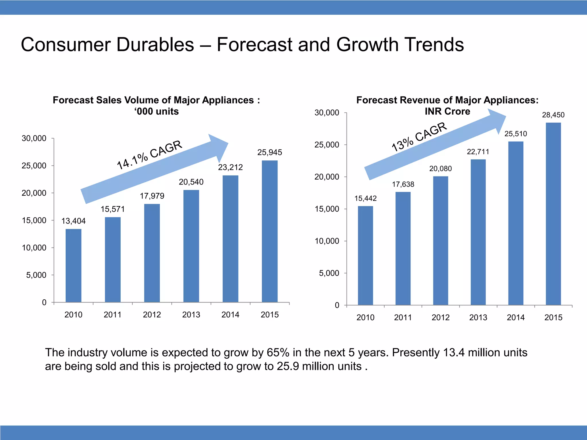 Consumer durables | PPTX