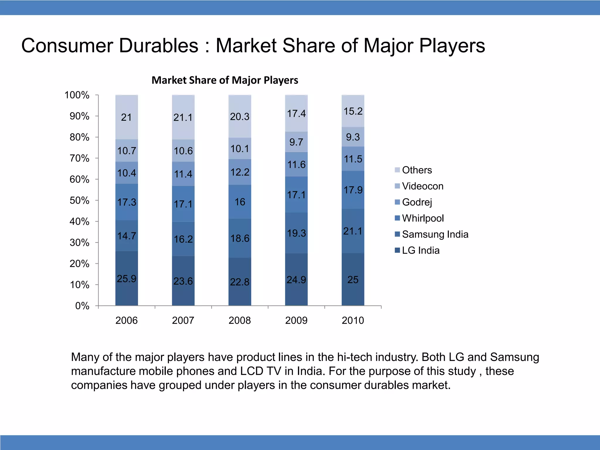 Consumer durables | PPTX