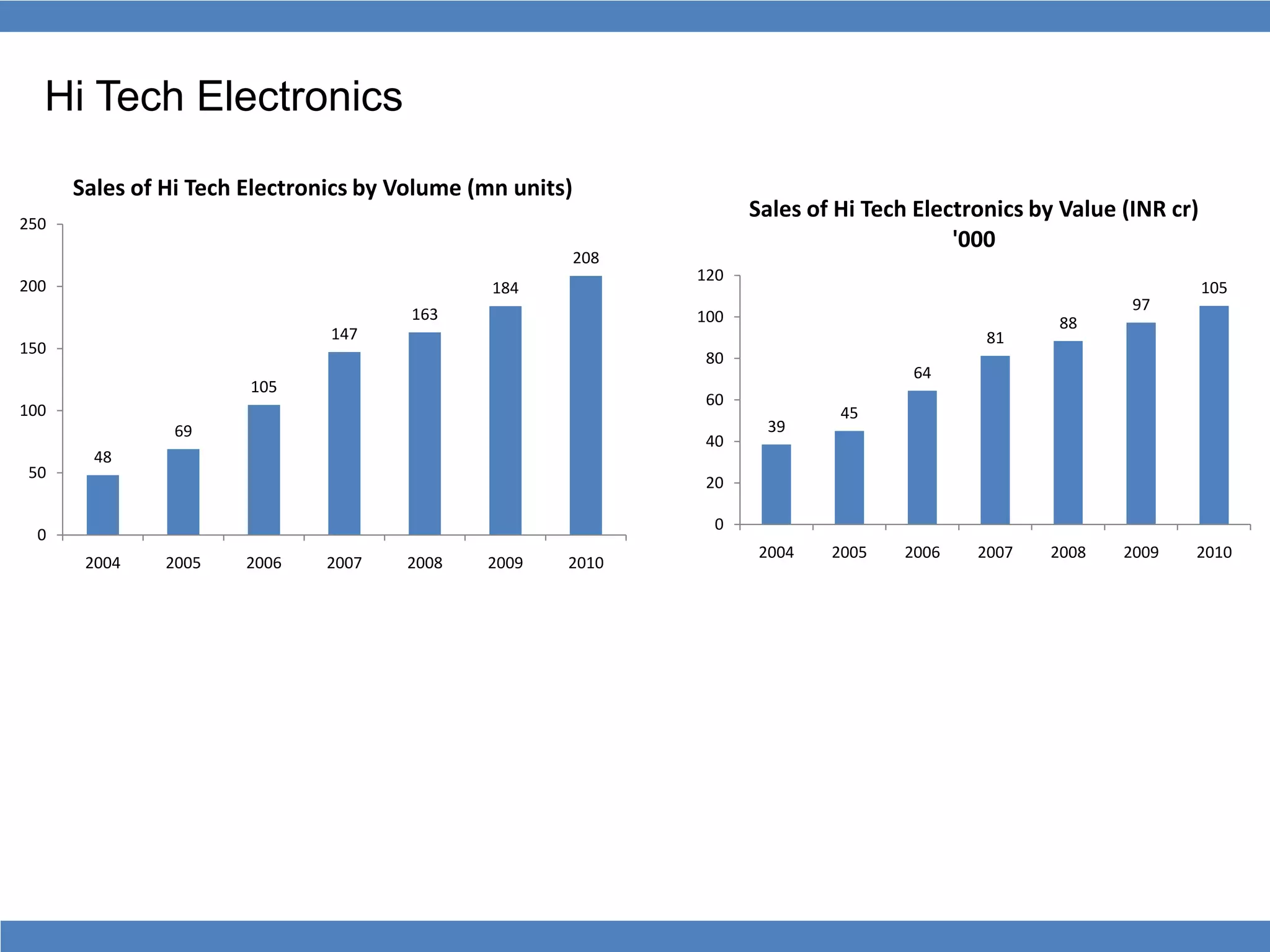 Consumer durables | PPTX