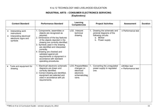 K to 12 TLE Consumer Eectronics Teacher's Guide | PDF