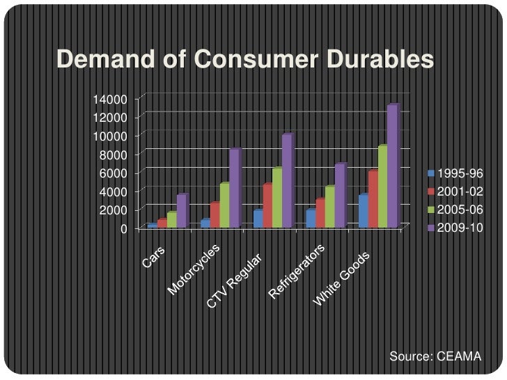 Consumer Durables