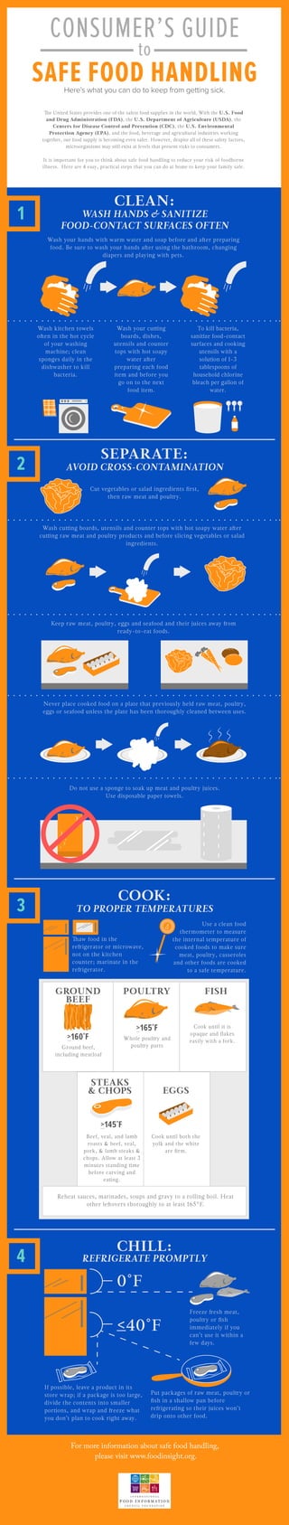 Consumer's Guide to Safe Food Handling Infographic | PDF