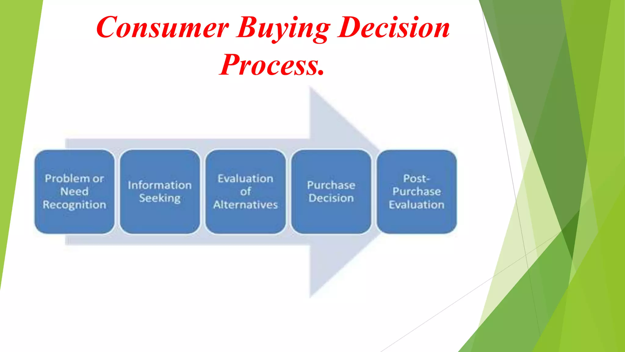 Consumer& Industrial Buying Decisions. | PPTX