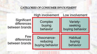 Consumer involvement | PPTX