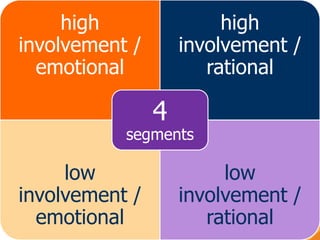 Consumer Involvement Theory | PPT