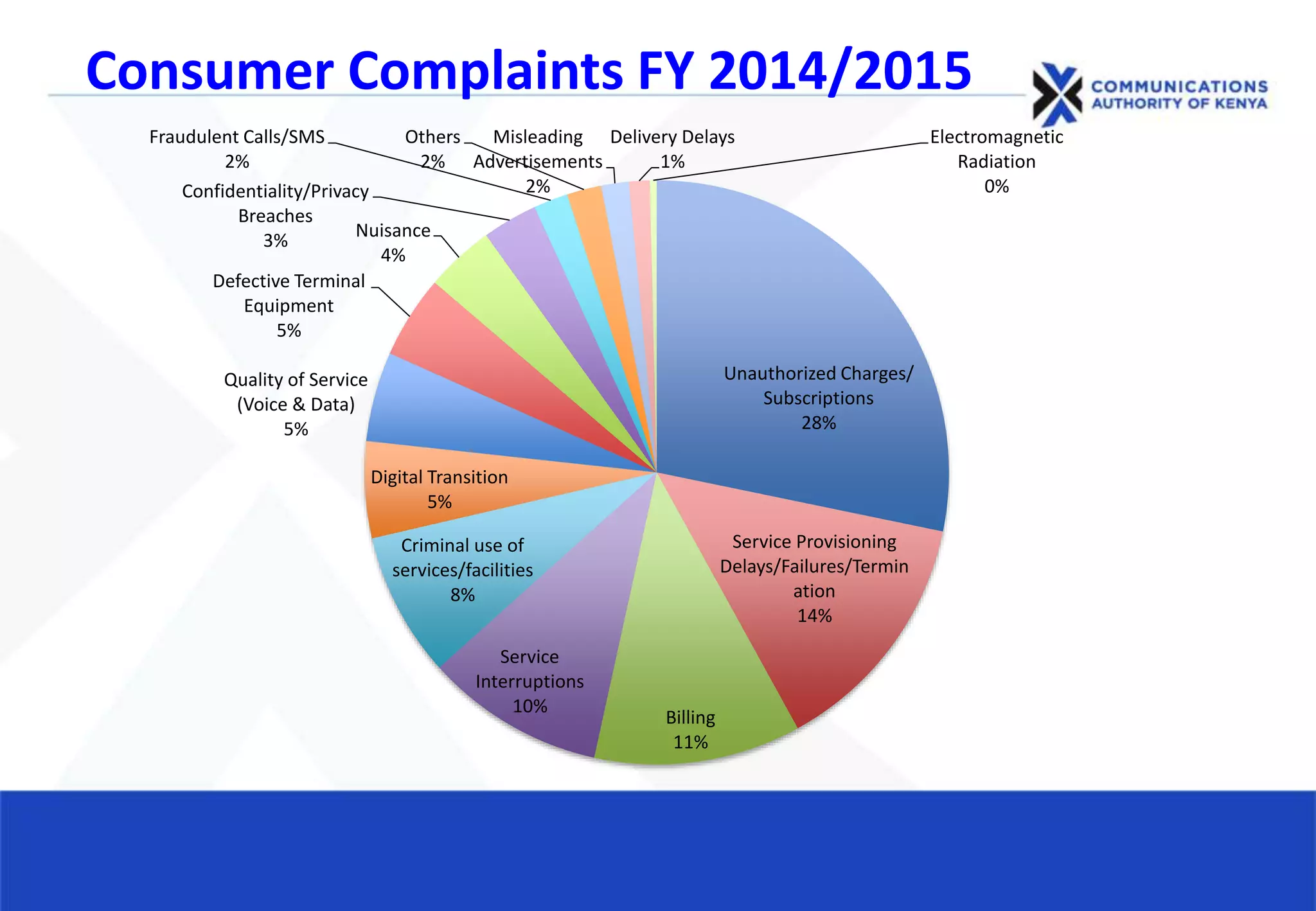 Consumer issues in the telecommunications | PPTX | Consumer Issues ...
