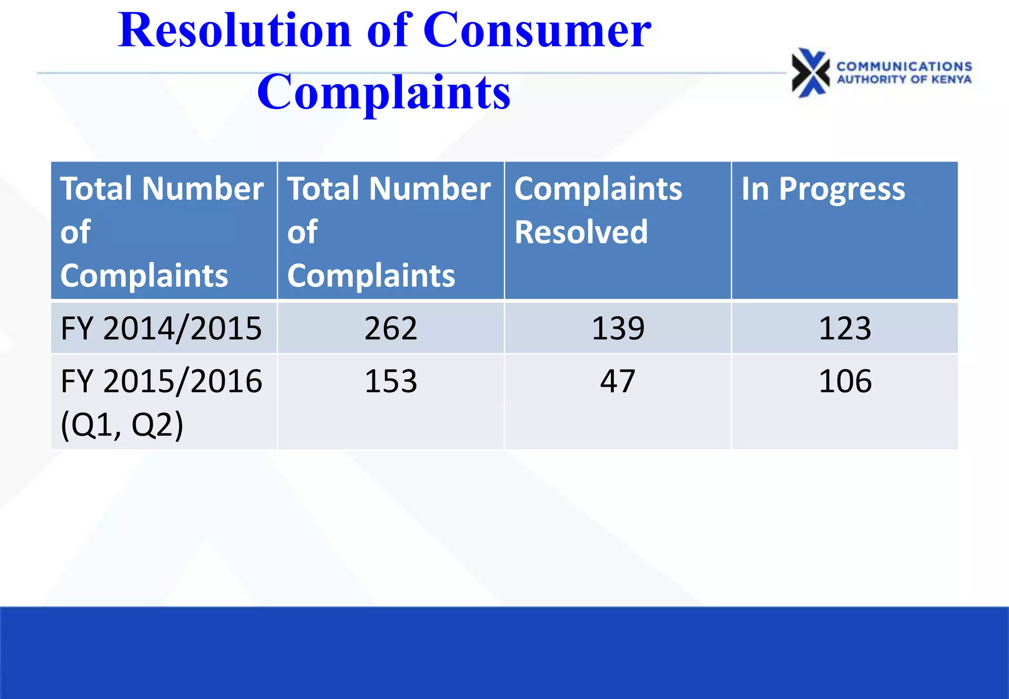 Consumer issues in the telecommunications | PPTX | Consumer Issues ...